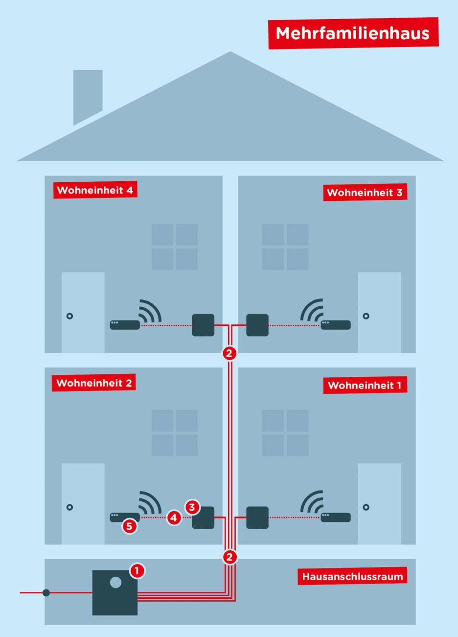 Inhouse-Verkabelung | nordischnet